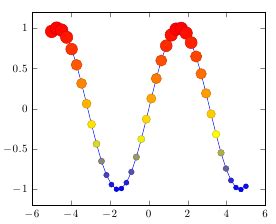 Pgfplots Meta Data For Marker Size Instead Of Colour TeX LaTeX