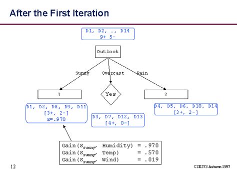 After The First Iteration