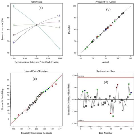 A Perturbation Plot Of Variables B Experimental Actual Values