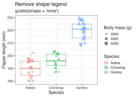 Remove Or Hide Legends In Ggplot2 Theme Guides Scales And Tips Data Viz With Python And R