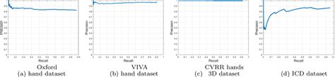 Precisionrecall Curve Of Proposed Multi Scale Hand Detection Algorithm