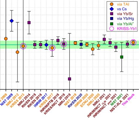 History Of The 171 Yb Absolute Frequency Measurement By Laboratories