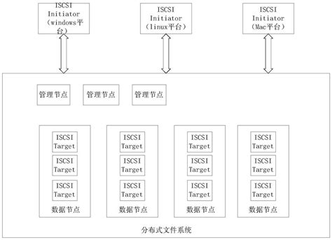 A Method And Device For Implementing Iscsi Service Based On Distributed File System Eureka