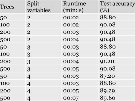 Parameters Calibration For The Random Forest Classifier Download Table