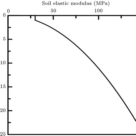 Variation Of Elastic Modulus Of The Soil With The Depth Used In The Download Scientific Diagram
