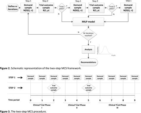 Figure 2 From A Simulation Optimization Approach To Integrate Process