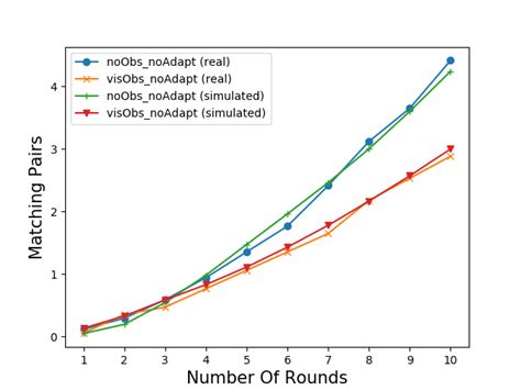 Simulated Sessions Of Standard Game And Memory Obstacle Game Follow The