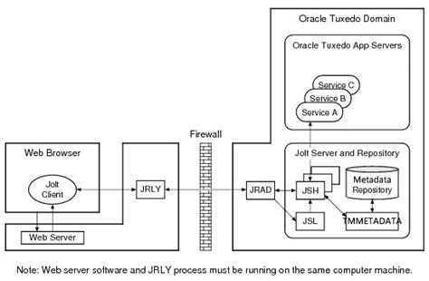 Oracle Jolt 12c Release 2 1222 Overview And Installation Information