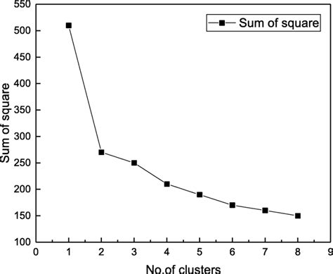 Numbers Of Cluster And Cluster Selection Download Scientific Diagram