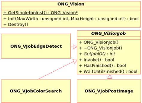 Class Diagram Of The Ong Library Download Scientific Diagram