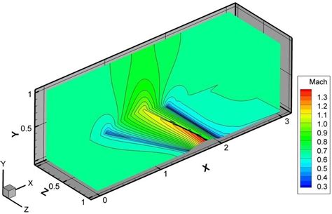 Inviscid Compressible Flow Around The Swept Wing At M A ∞ 0 675 Mach Download Scientific