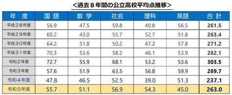 令和5年度 長野県高校入試平均点発表KATEKYO 長野県 KATEKYO 長野公式