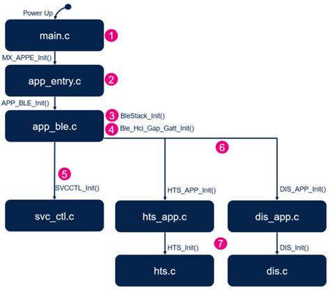 Stm32wba Bluetooth® Le Health Thermometer Sensor Stm32mcu