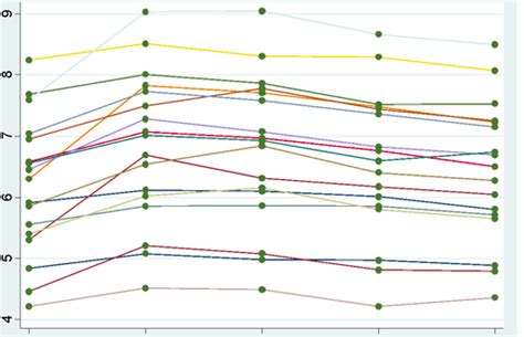 Solved How To Make A Line Graph Containing Multiple Lines Jmp User Community