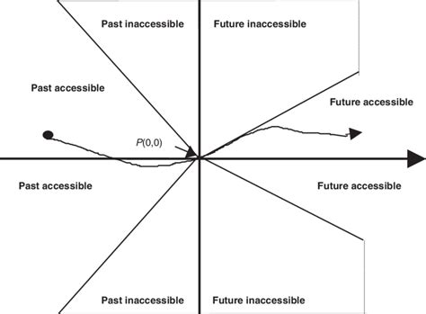 Minkowski Spacetime Diagram Asymmetric Limits To Rate Of Acquisition Download Scientific