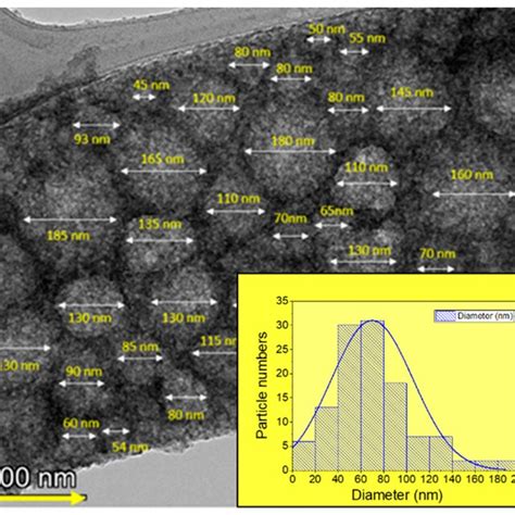 Tem Micrograph Of Omo40 And The Particle Size Histogram Download