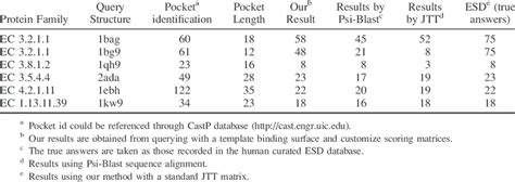 detecting functionally related proteins download table