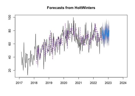 Forecast Google Searches For Word Credit Download Scientific Diagram