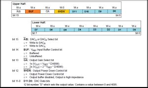 MCP Bit DAC Interfacing With PIC F Microcontroller Via SPI Connectivity