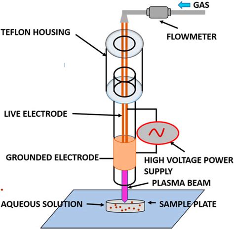 Gas Plasma Technology