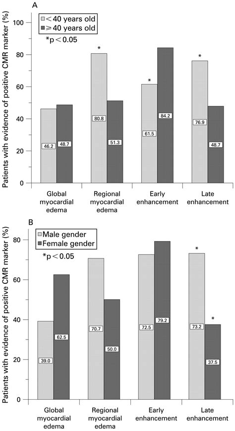 Age And Gender Effects On The Extent Of Myocardial Involvement In Acute Myocarditis A