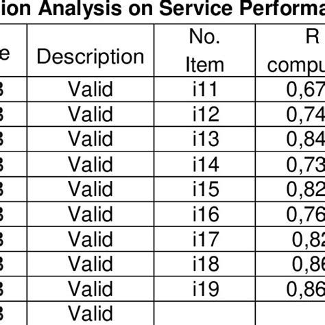Spss Output Results For Validity Test Using Bivariate Download