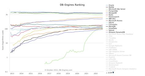 【mysql】mysql 发展历程和主流分支 阿里云开发者社区