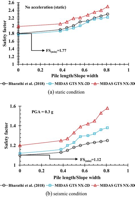 Model Validation Withwithout Dynamic Excitation Download Scientific Diagram