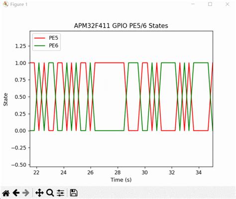 apm32芯得ep 39 玩点不一样的，apm32f411通过swd输出数据波形！ 电子工程专辑