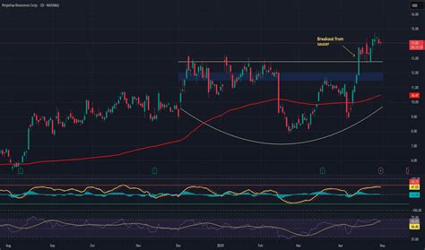 Ppta Stock Price And Chart — Tsx Ppta — Tradingview