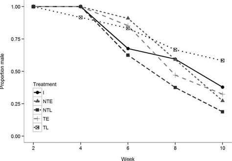 Sex Change In Crepidula Fornicata Through Time Sex Change As Measured Download Scientific