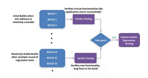 Smoke Testing Vs Sanity Testing Differences Pros Cons And More