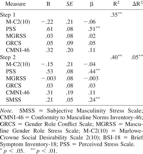 Hierarchical Multiple Regression Analysis Download Table