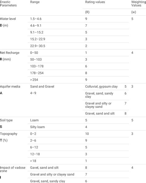 Weighting And Rating Values Of The DRASTIC Parameters In The Study Area