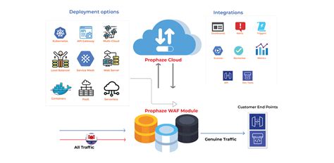 Free Web Application Firewall Cloud WAF For Blogs And Websites