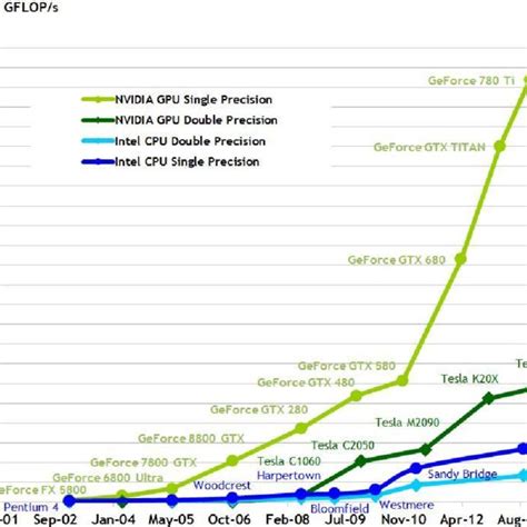 Floating Point Operations Per Second For The Cpu And Gpu Download