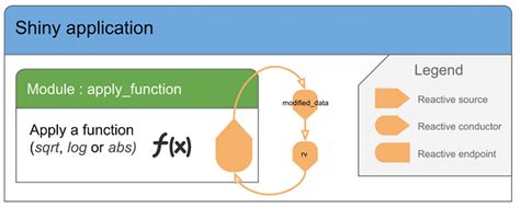 Shiny Modules Part 2 Share Reactive Among Multiple Modules R Bloggers