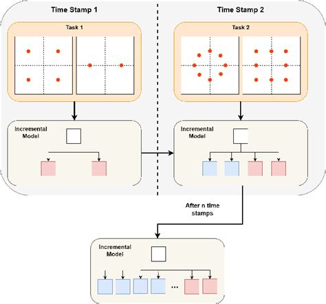 figure 1 from dynamic online modulation recognition using incremental