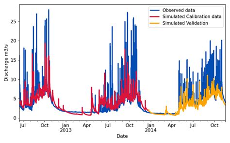 Flow Hydrograph Result From FW Km Download Scientific Diagram
