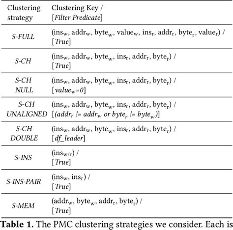 Table 1 From Snowboard Finding Kernel Concurrency Bugs Through