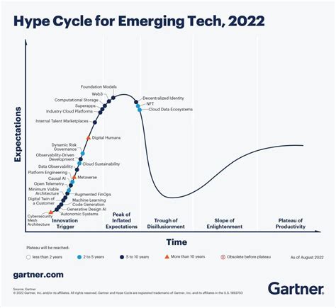 Gartner公布2022年的25项新兴技术，隐私计算占6项！ 知乎