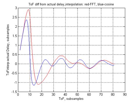 error introduced by neighboring reflection when correlation function