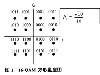 星座图再学习 16qam圆形星座图 Csdn博客