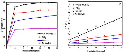 Highly Efficient Visible Light Photocatalysts Bi2o3tio2 Derived From Ti Mofs For Eriochrome