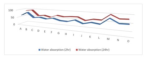 Average Water Absorption Values Download Scientific Diagram