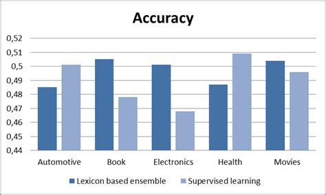 Classification Accuracy Of Lexicon Based Ensemble And Supervised Download Scientific Diagram