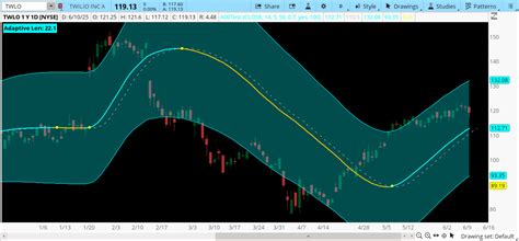 Rsi Adaptive T3 Chartprime For Thinkorswim Usethinkscript Community