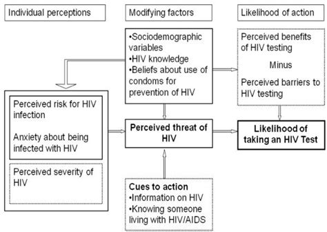 The Health Belief Model Application To Hiv Testing The Figure Download Scientific Diagram