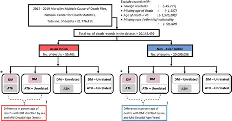 Flowchart Showing Study Design And Methodology Dichotomous Download Scientific Diagram
