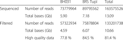 Summary Of Illumina Sequencing Output Statistics Download Table
